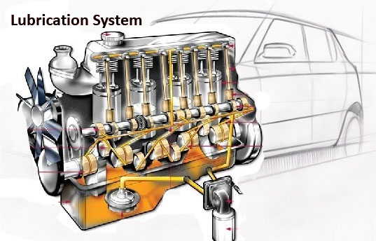 Engine Lubrication System Components | Car Anatomy