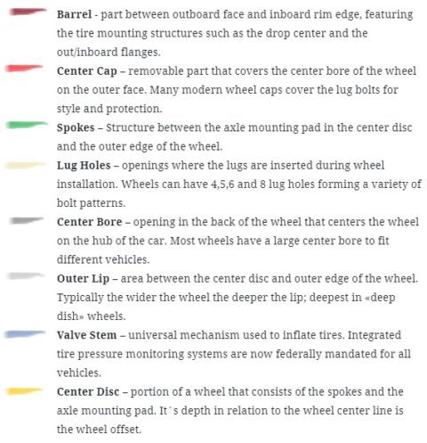 Car Wheel Anatomy | Car Anatomy
