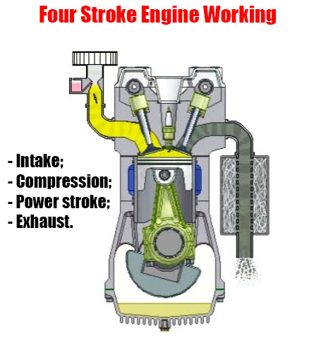 Four Stroke Engine Diagram | Car Anatomy