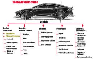 Tesla Architecture | Car Anatomy
