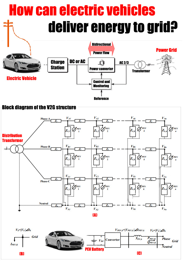How can electric vehicles deliver energy to grid? Single line diagram ...