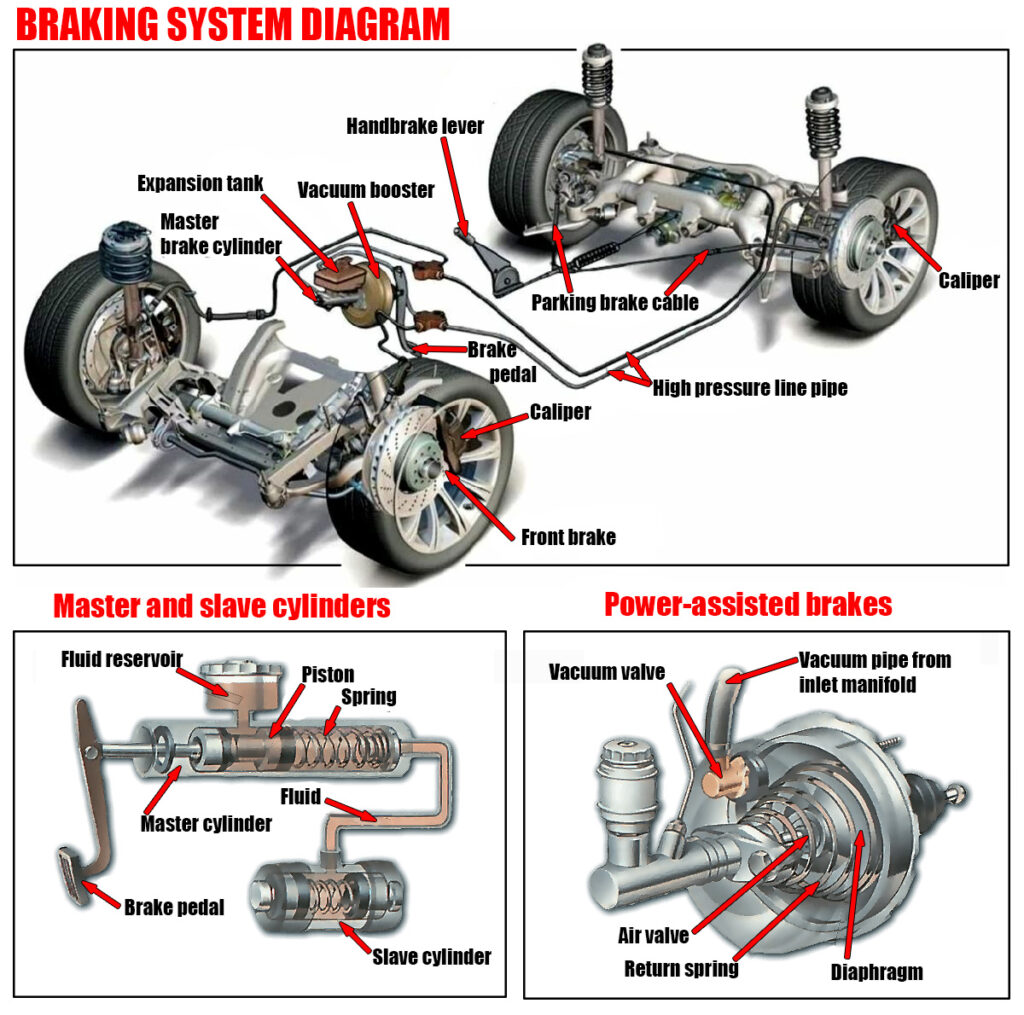 Braking System Diagram Car Anatomy