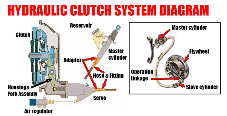 Hydraulic Clutch System Diagram | Car Anatomy