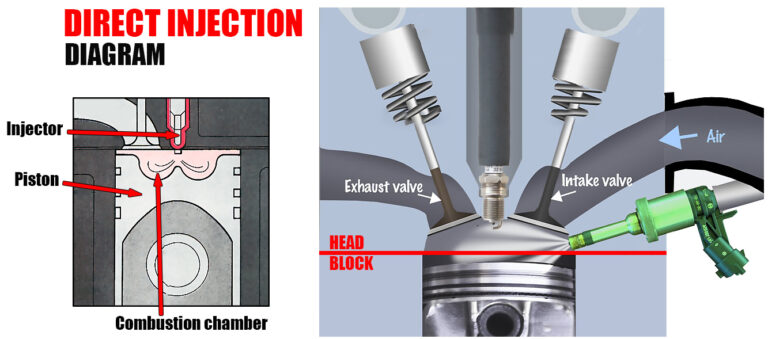 Direct Injection Diagram | Car Anatomy